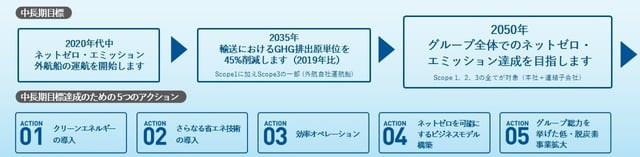 DarWINプロジェクトとEcoMOL データドリブンのまったく新しい効率運航手法を構築する