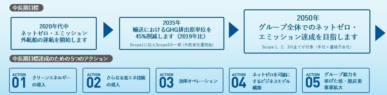 DarWINプロジェクトとEcoMOL データドリブンのまったく新しい効率運航手法を構築する