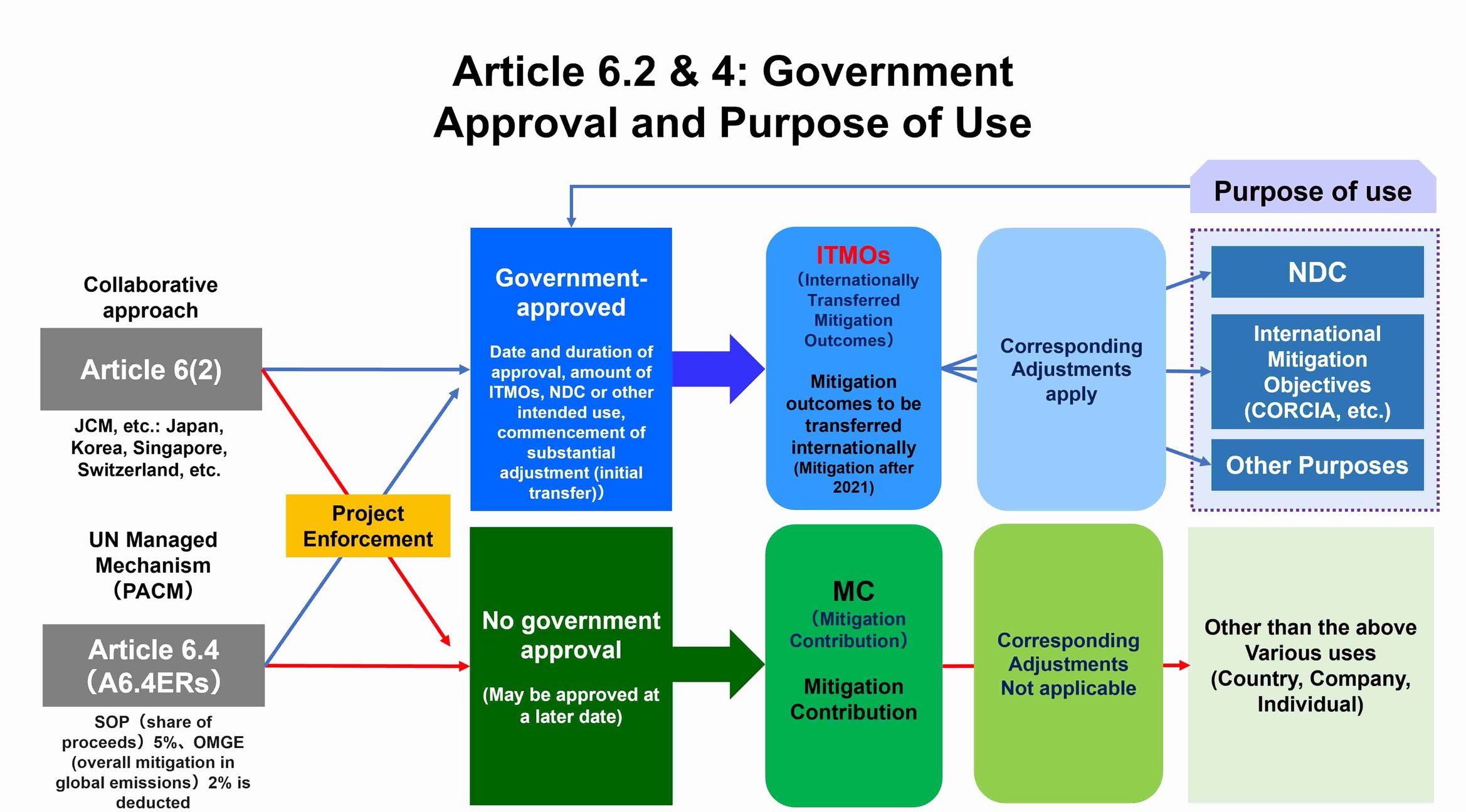 Article 6 of the Paris Agreement and Carbon Credit Market -COP29 ...