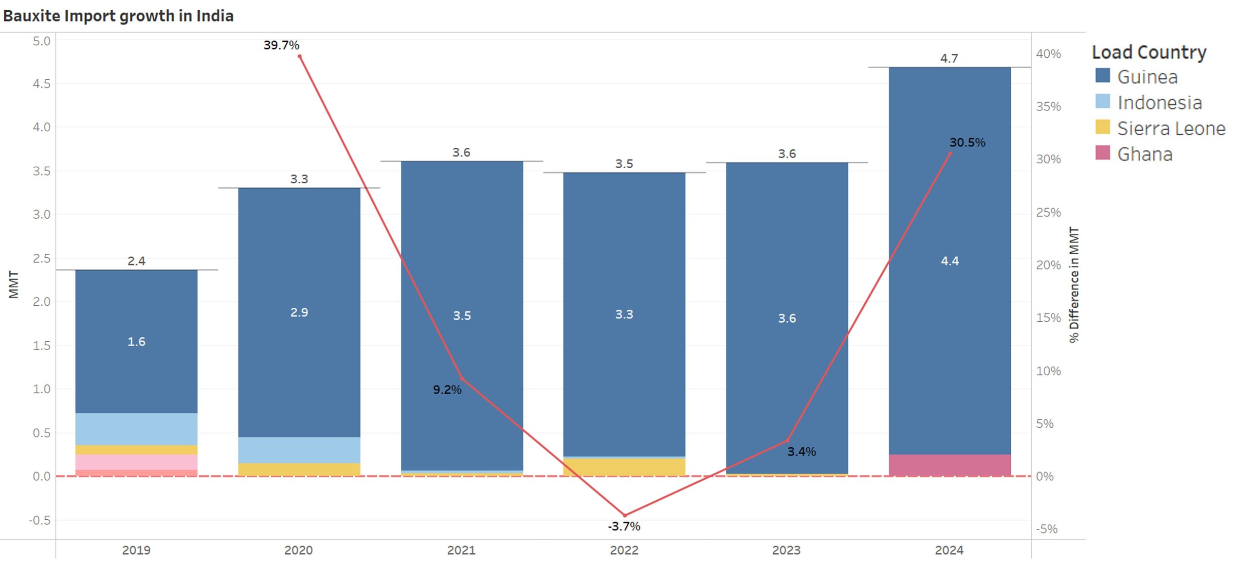 Dry bulk commodity Trade in India (Updated in 2025)