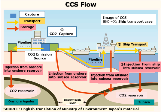 What Is CCUS? MOL’s Intro to CO₂ Capture, Use, and Transport (Part 1)
