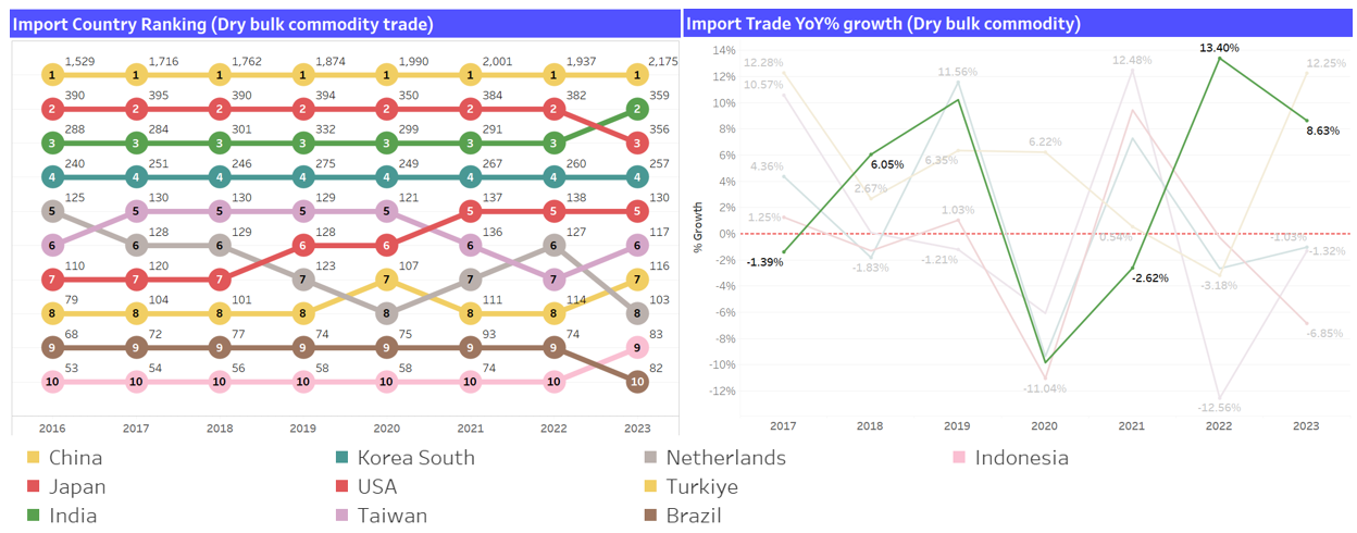 Dry Bulk Commodity Trade in India