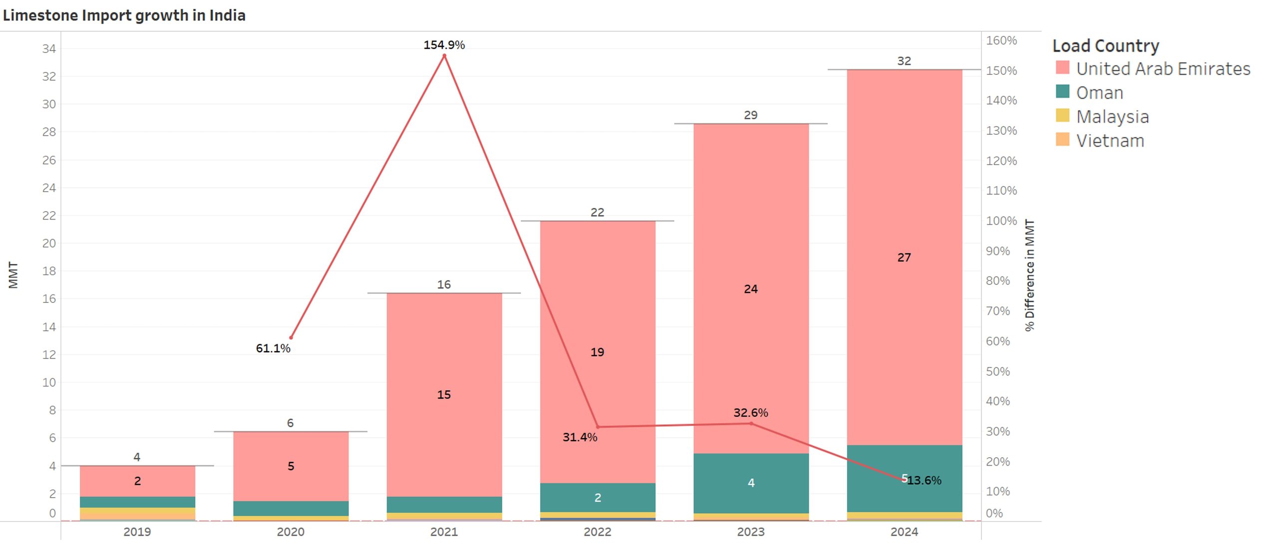 Dry bulk commodity Trade in India (Updated in 2025)