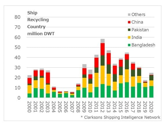 What is the life cycle of large ships? (1)