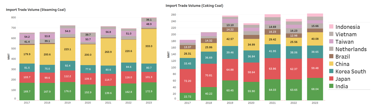 Dry Bulk Commodity Trade in India