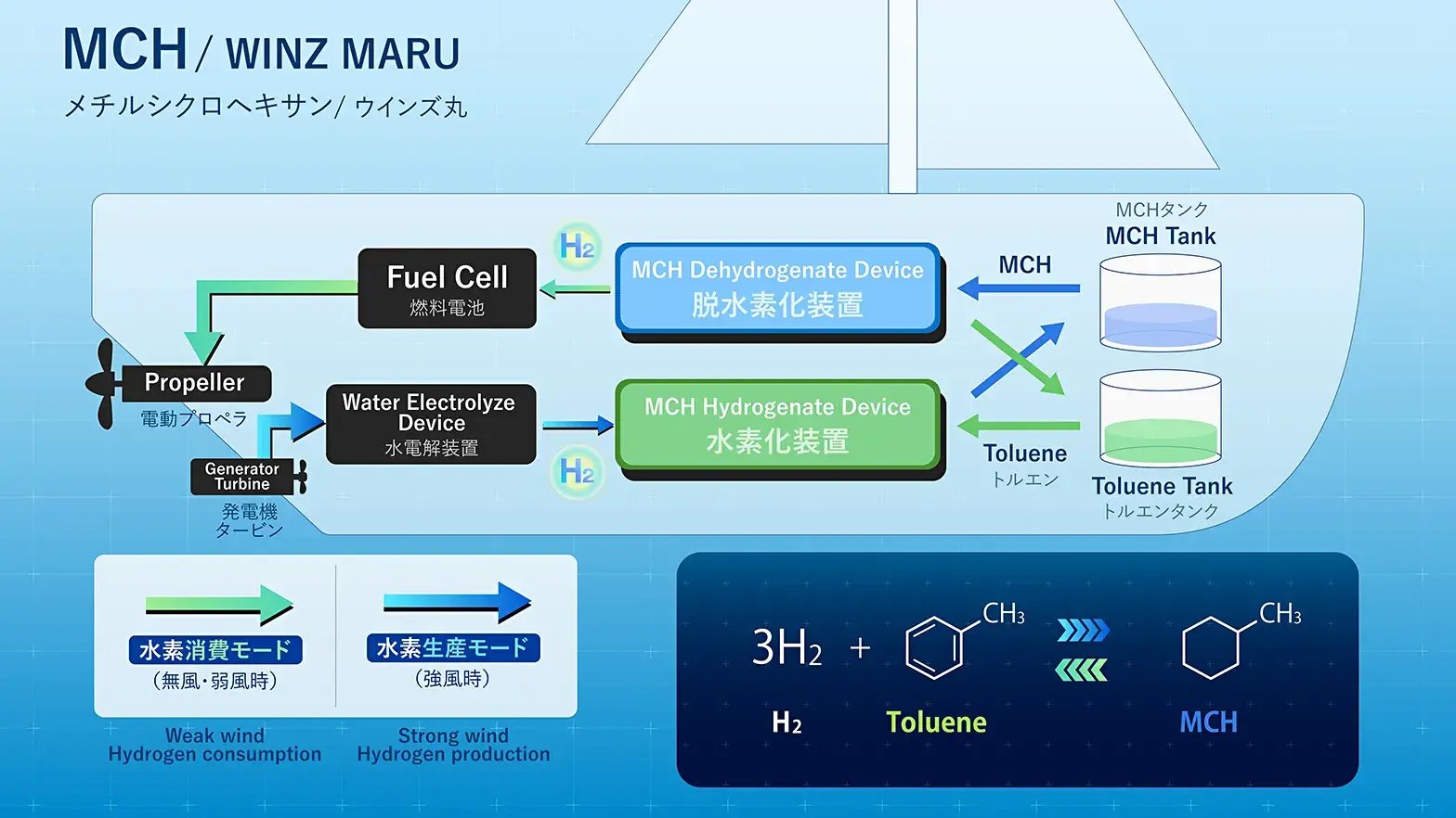 WIND HUNTER Green hydrogen producing vessel | SERVICES | Mitsui O.S.K ...