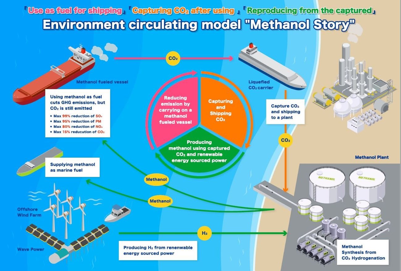 (Updated) Reuse of CO2: Environmental Circulating Model “Methanol Story"
