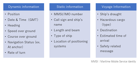 How to Use AIS as Maritime Big Data