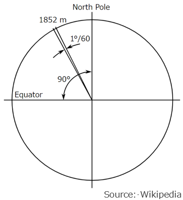 Let’s see the Routes and Speed of Cargo Ship