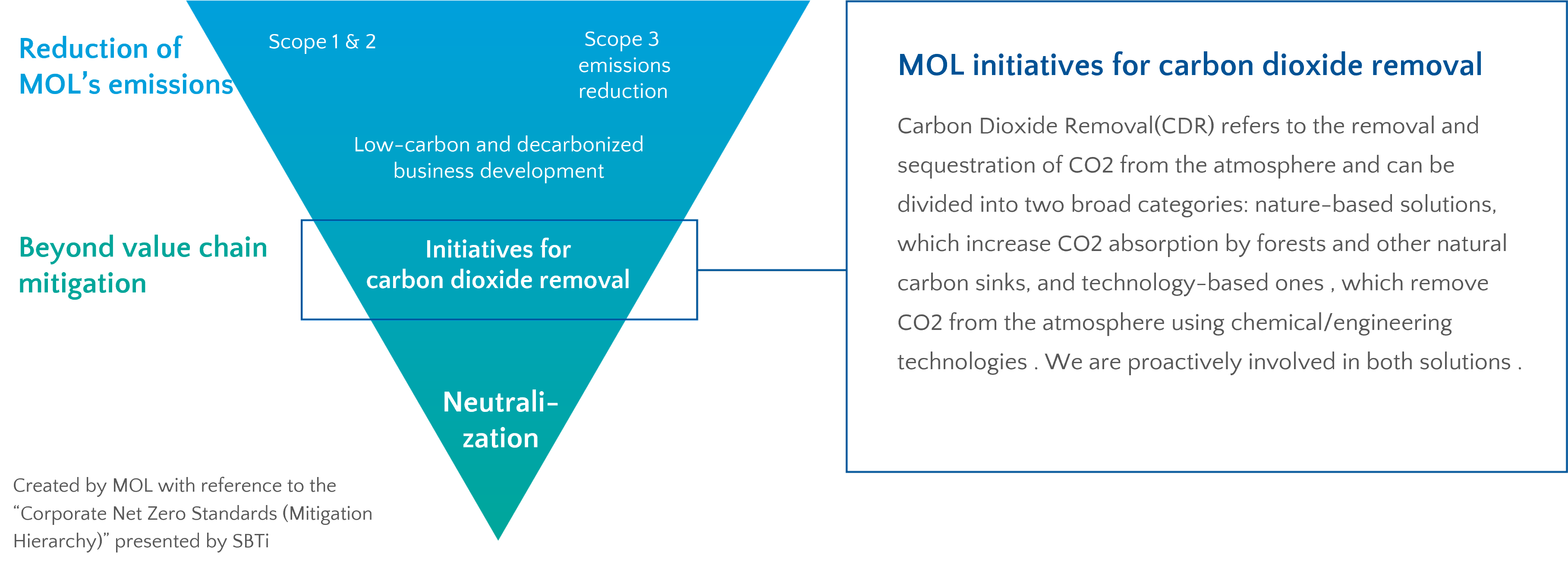 Carbon Dioxide Removal | SERVICES | Mitsui O.S.K. Lines, Ltd. Solutions