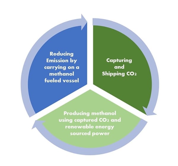 (Updated) Reuse of CO2: Environmental Circulating Model “Methanol Story"