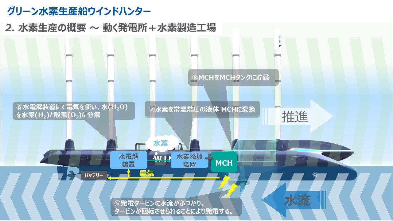 WIND HUNTER（ウインドハンター） グリーン水素生産船・供給船 | サービス | 商船三井（MOL） Solutions