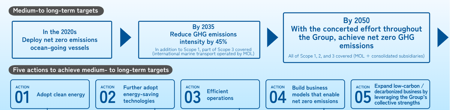 DarWIN Project and EcoMOL -Building an Entirely New Data-Driven Efficient Operation Method-